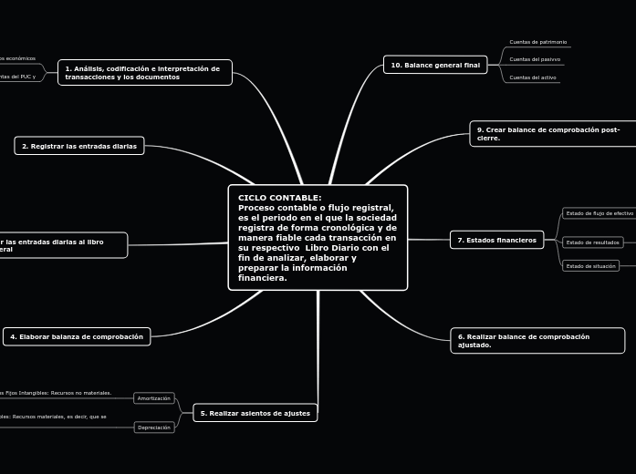 CICLO CONTABLE: Proceso contable o flujo r...- Mind Map